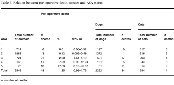 Risk of anaesthetic mortality in dogs and cats | Centre Hospitalier ...